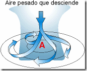 Anticiclones - Ciencia Explicada